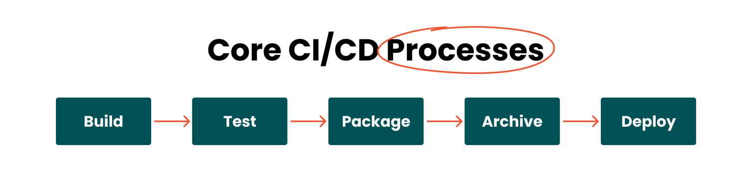 CI/CD Tools & Processes: Everything DevOps Consulting Has Taught Me CI/CD Tools & Processes: Everything DevOps Consulting Has Taught Me